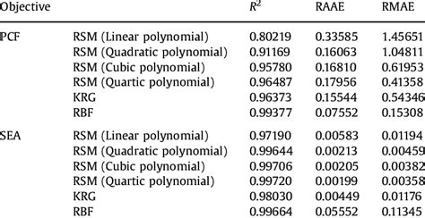 Accuracy Assessment For Different Modeling Schemes Download Scientific Diagram