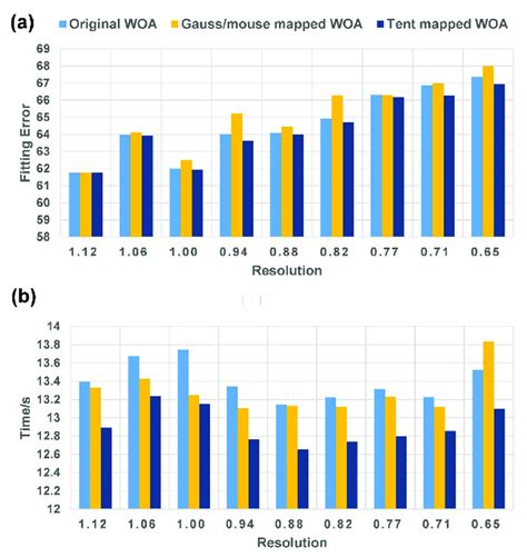 figure a3 the fitting results of different woa algorithms for the download scientific diagram