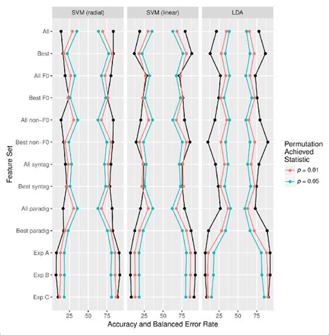 Example Plot Of Permutation Achieved Statistics Cf Lyons Weiler Et