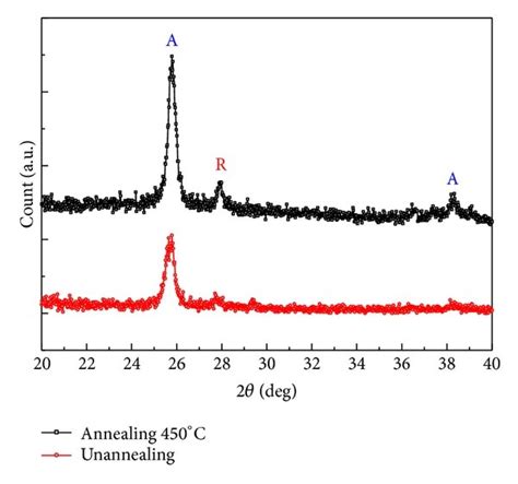Xrd Pattern Of Tio2 On Glass Substrate A Anatase R Rutile Download Scientific Diagram