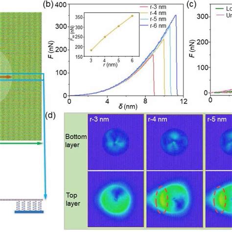 A Schematic Illustration Of The Nanoindentation Model B Force Download Scientific Diagram