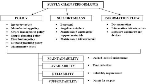reliability availability maintainability and supportability in download scientific diagram