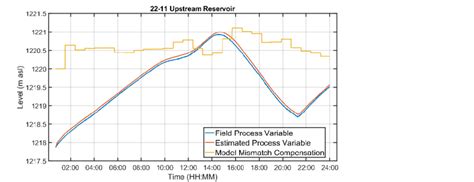 Model Mismatch Compensation Results Upstream Reservoir Level With And Download Scientific