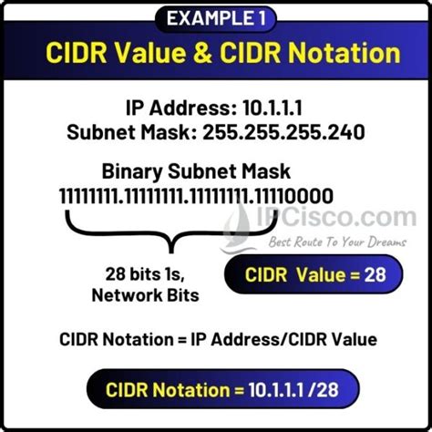 CIDR And CIDR Calculation CIDR Value And CIDR Notation Calc