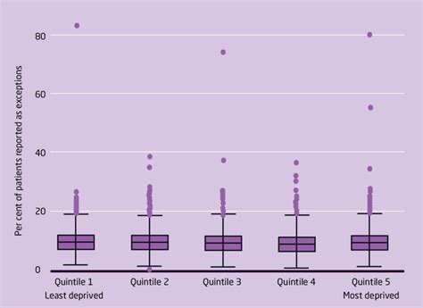 Exception Reporting Across Practices In England 2005 6 By Income Quintile Download