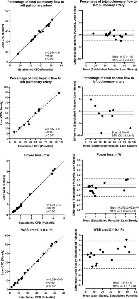 First Row Linear Regression Left And Blandaltman Analysis Right