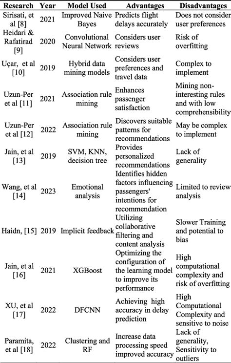 Table 1 From A Personalized Flight Recommender System Based On Link Prediction In Aviation Data