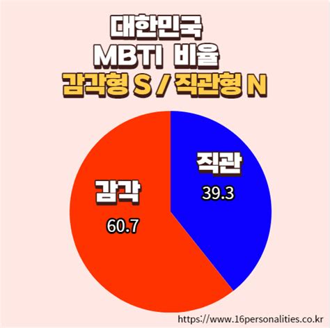 한국인 Mbti 비율 순위는 Mbti 성격유형검사