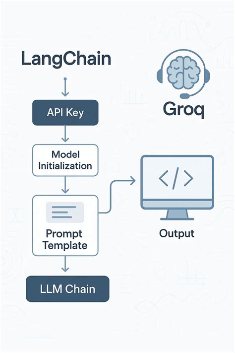 Mastering Langchain Output Parsers And Prompt Templates A Deep Dive With Examples By Priyanka