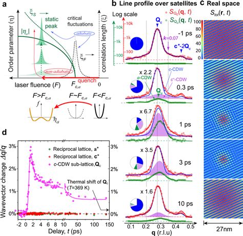 Evolutions And Refinements Of The Cdw Parameters A Schematic Depiction Download Scientific