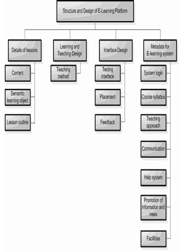 Structure And Design Of E Learning System Download Scientific Diagram
