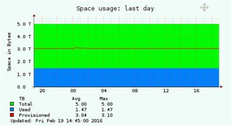 Vmware Monitoring Vcenter Vm Esxi Datastore