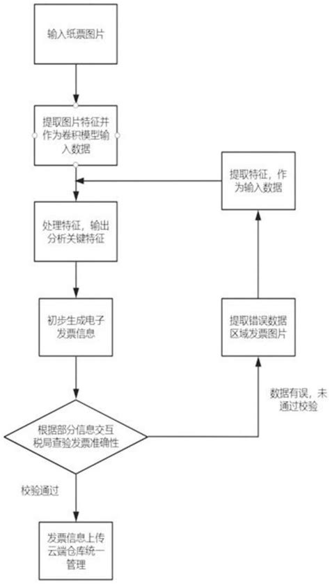 一种基于Python实现的纸质版发票识别上传系统的制作方法