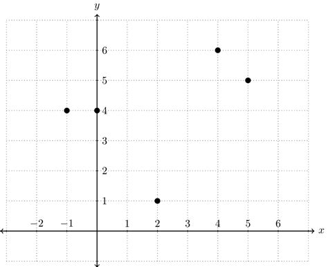 mfg relations tables and graphs