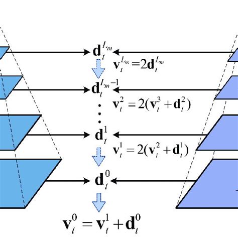 Procedure Of The Pyramidal Lucas Kanade Plk Algorithm Download