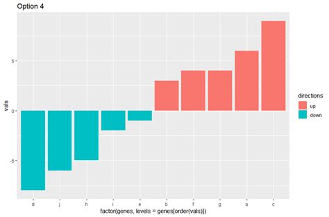 Pretty Stuck On Plotting A Sorted Bar Graph In Ggplot Rrlanguage