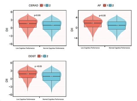 Box Diagram Of Dii Score And Cognitive Function In Three Cognitive