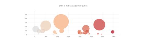 Github Amir Motlaghplotly Homework Belly Button Biodiversity