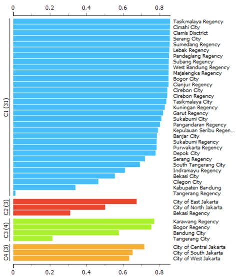 Silhouette Index Distribution For Each Cluster Download Scientific Diagram
