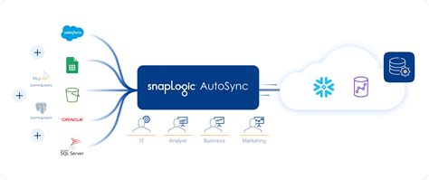 Snaplogic Autosync Snaplogic