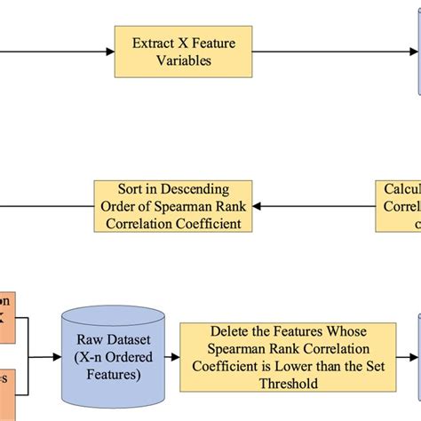 Feature Selection Based On The Spearman Rank Correlation Coefficient