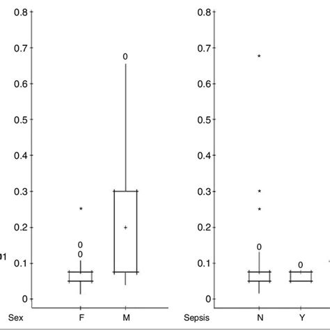 Comparison Between PCT Sex And Sepsis Download Scientific Diagram