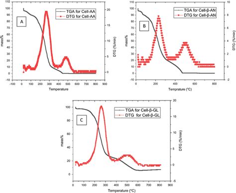 Tga And Dtg Analysis Results Of A Cell Aa B Cell β An C Cell β Gl Polymers Download