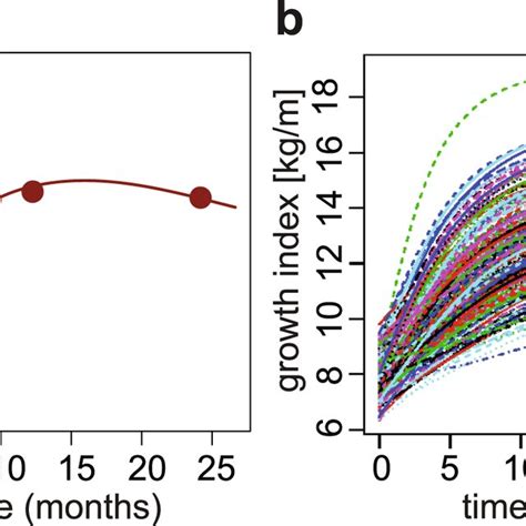 Growth Curves Construction A Example Growth Curve Points Observed Download Scientific