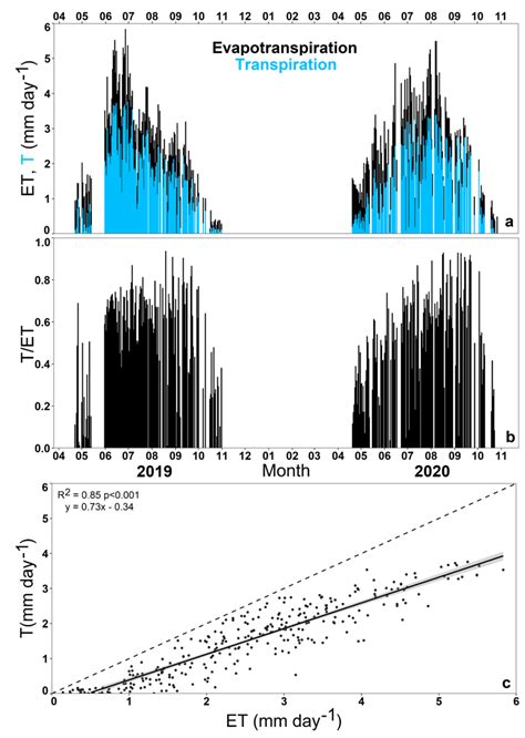 Dynamics Of Ecosystem Transpiration And Evapotranspiration Daily Sums