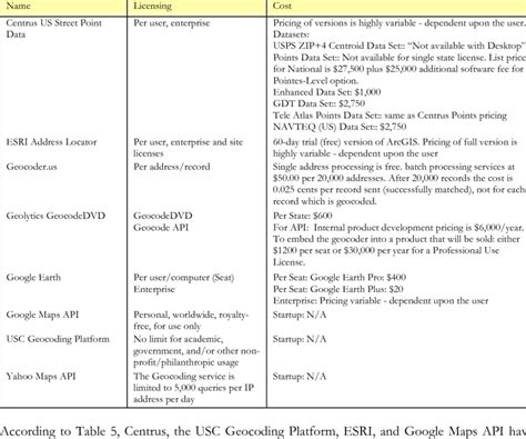 Licensing And Costs Of Geocoding Systems Evaluated As Part Of This Study Download Table