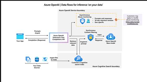 【生成式ai】azure Openai服务的数据、隐私和安全