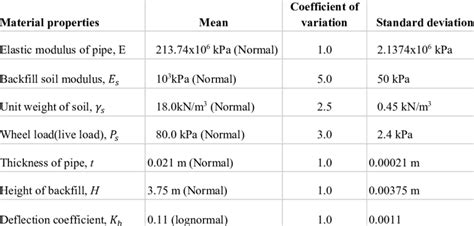 Statistical Properties Of Random Variables Download Scientific Diagram