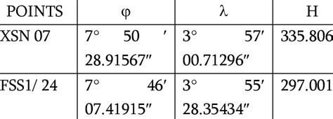 The Geodetic Coordinates Values Download Scientific Diagram