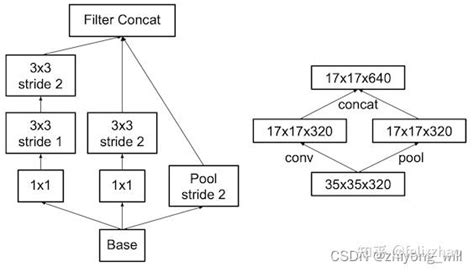 卷积神经网络inception Net 知乎