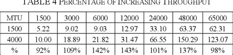 Table 4 From Performance Evaluation Of Ipv6 Jumbogram Packets