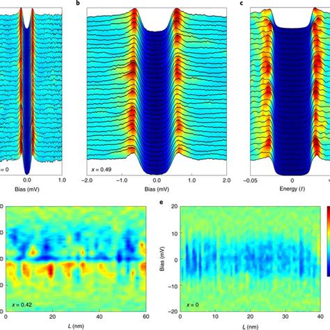 Disorder Enhanced Superconductivity A A Topographic Image Of The Nbse2 Download Scientific