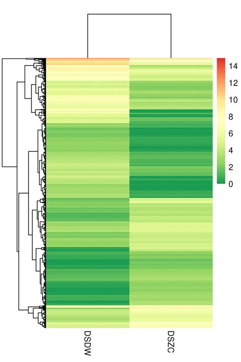 clustering gene expression pattern of differentially expressed genes