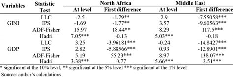 Extract From The Unit Root Test Results Download Scientific Diagram