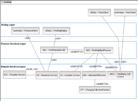 deciding when to use bpel developing sip and ip multimedia subsystem