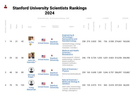 Instapdf Stanford University Scientists Rankings 2024 Ad Scientic