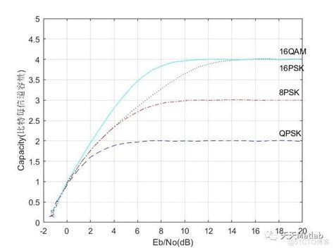 【信道容量】基于qpsk8psk16psk16qam数字信号调制信道容量仿真附matlab代码matlab仿真博客的技术博客51cto博客