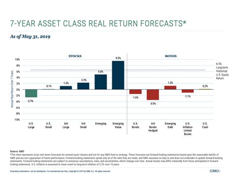7 Year Asset Class Real Return Forecasts Gmo Commentaries Advisor