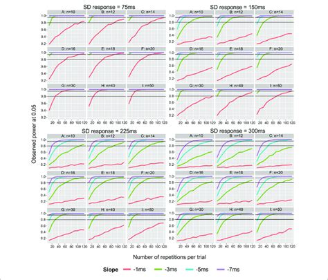 Power Graph For All Parameters Used In The Simulations Power Of Download Scientific Diagram