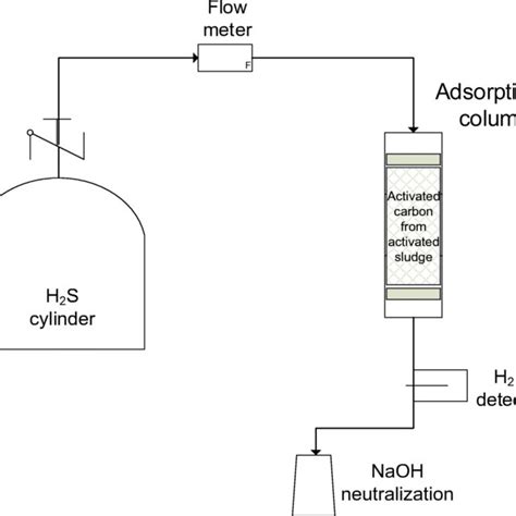 Experimental Set Up Used For The Adsorption Column Experiments Download Scientific Diagram