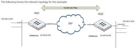 Technical Tip Vxlan Over Ipsec Tunnel Fortinet Community