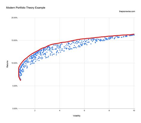 What Is The Modern Portfolio Theory The Poor Swiss