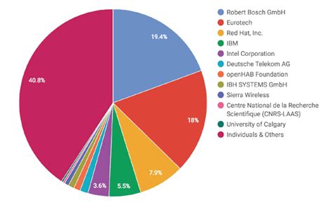 Eclipse Iot In 2016 A Year In Review Benjamin Cabé