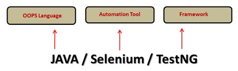 Java Selenium Testng Automation Testing By Gayathri Sathivada Medium