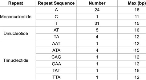 Atg And Tgg Codes For Methionine And Tryptophan Have Rscu Value 1 [14