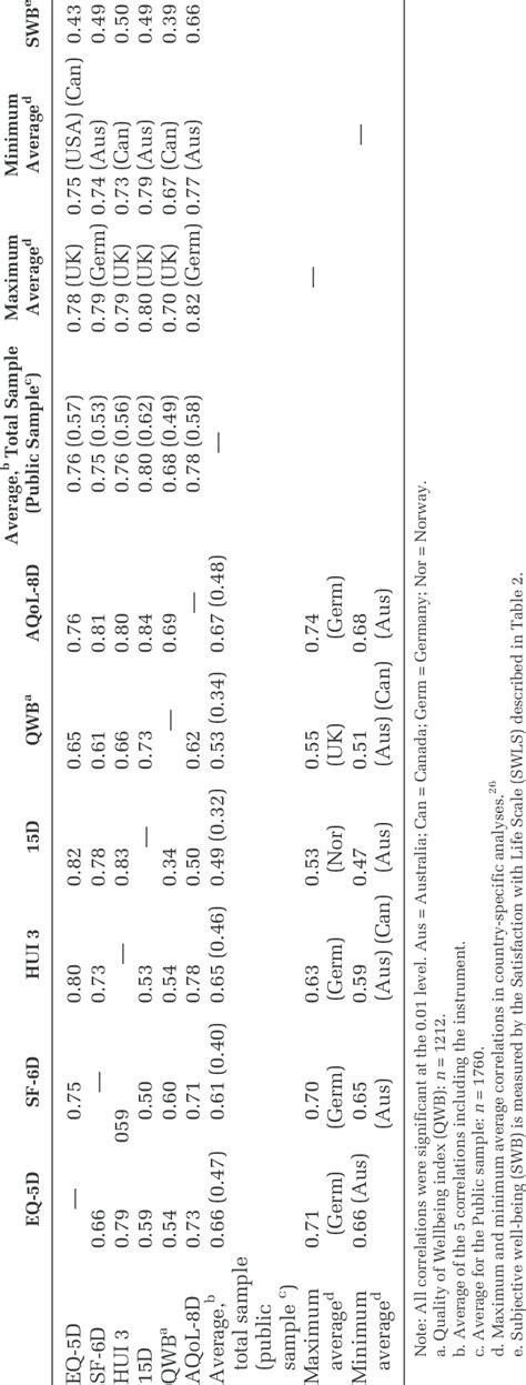 Pearson And Intraclass Correlation Coefficients Download Table